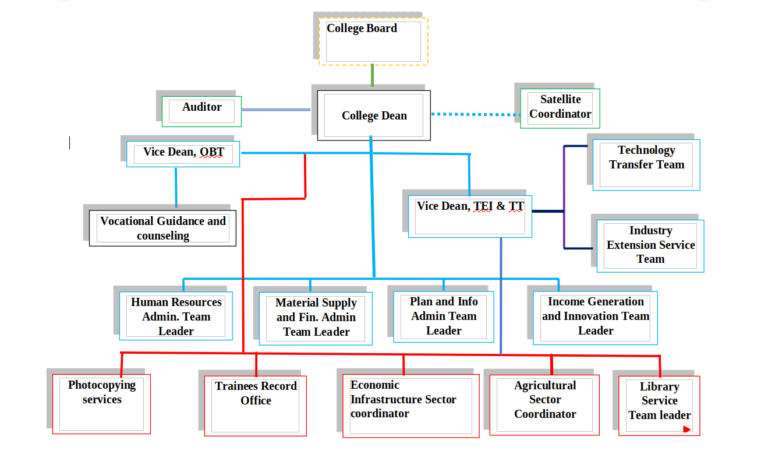 Structure - Holeta Polytechnic College